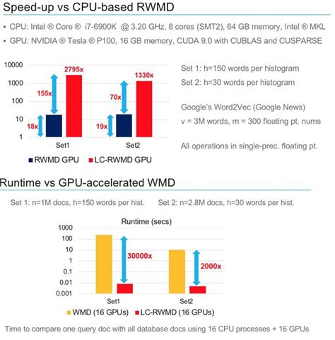 Ibm Gpu Accelerated Search At Scale Shows ~30000x Speed Up R Nvidia