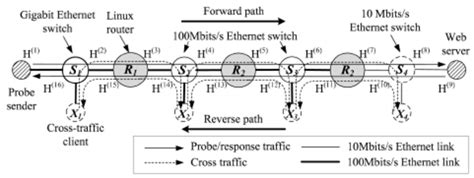 The Testbed Topology Download Scientific Diagram