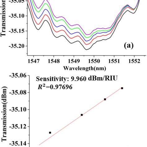 Reflection Spectrum A And Refractive Index Sensing Characteristic Download Scientific Diagram