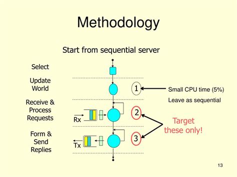 Ppt Parallelization And Performance Of Interactive Multiplayer Game Servers Powerpoint