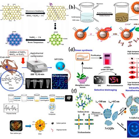 PDF Carbon Dots Synthesis Properties And Applications