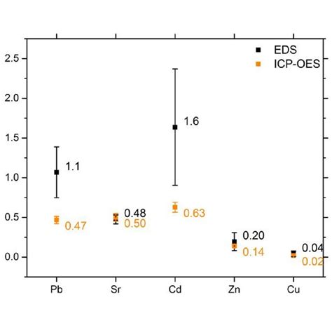 Atomic Concentrations Of Metals Detected In Com As Determined By Eds