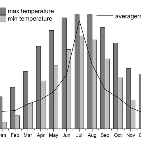 Agricultural Meteorological Indicators Average Maximum And Minimum