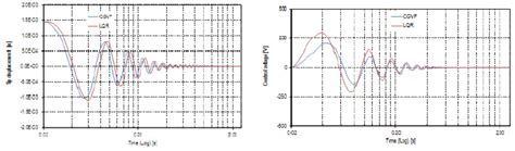 Tip Displacement And Control Voltage For The Cantilever Beam With