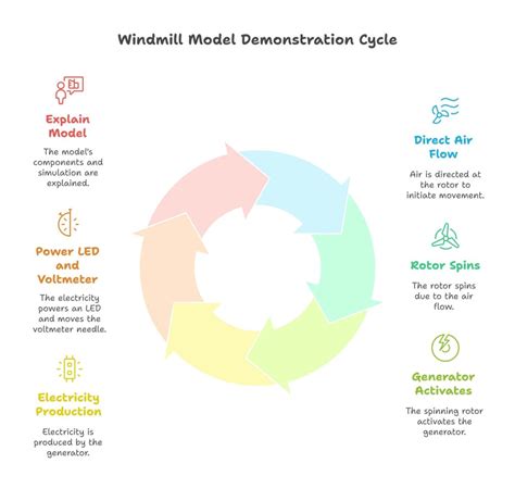 Windmill Model Best Demonstration Kit For Babe Projects