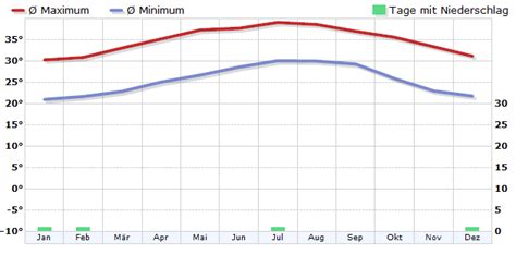 Climate Eritrea Meteo1