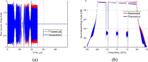 Figure 1 From Experimental Evaluation Of Radar Waveforms For Spectral Coexistence Using The