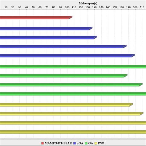 Comparison Analysis Of Makespan Download Scientific Diagram