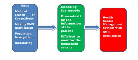 Health Center Management System Capstone Project Document Capstone Guide