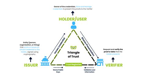 Essential Workflows In An Ssi Ecosystem Extrimian