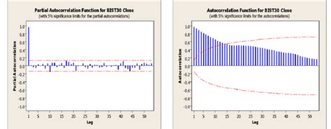 Figure No 1 Autocorrelation And Partial Autocorrelation Functions For Download Scientific