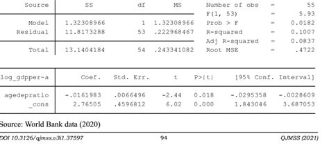 chart showing regression result of relation between per capita gdp and