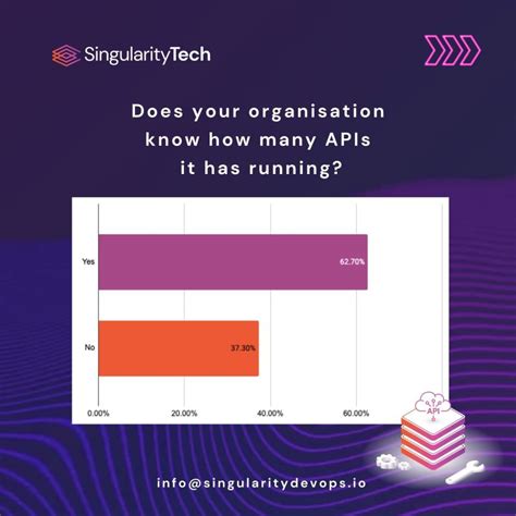 Singularity Tech On Linkedin Api Platformengineering Apis