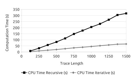 2 plot of the computation time cpu time required by the iterative
