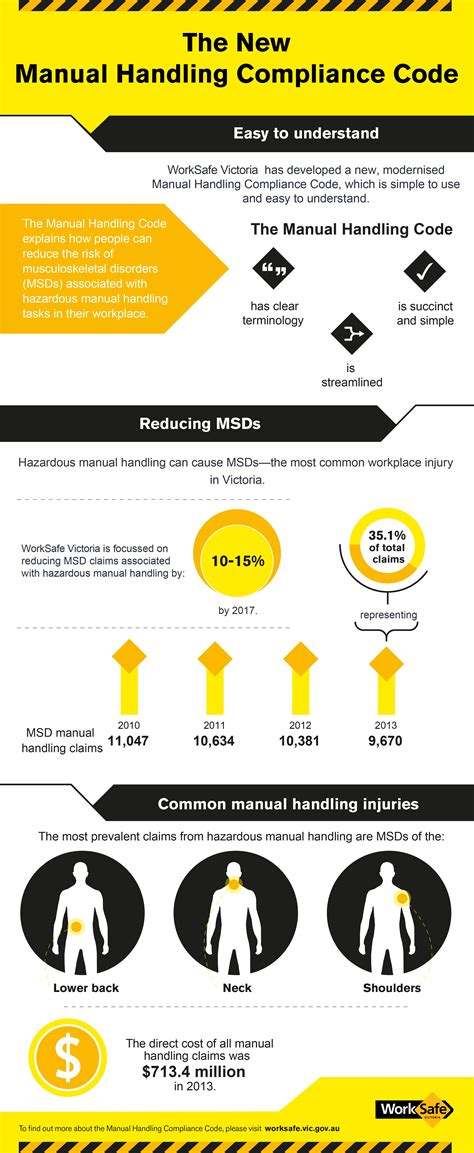 Worksafe Victoria Manual Handling Infographic Infographic Manual Handling Content Curation