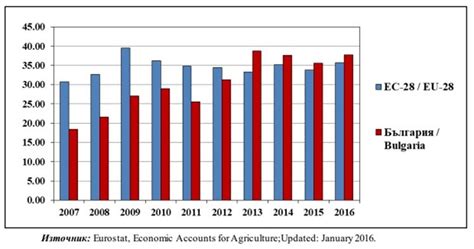 Има ли бъдеще за българското земеделие без субсидии Български Фермер