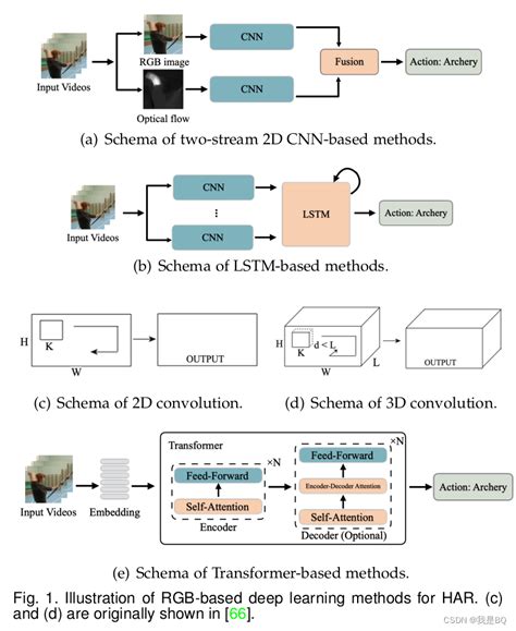 （har综述）human Action Recognition From Various Data Modalities A Review