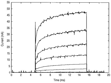 Experimentally Measured Current Waveforms In Response To Constant