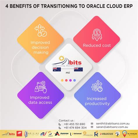 Cloud Oracle Erp Oraclecloud Oracleclouderp Ai Cost