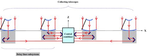 Conceptual Design Of Delay Line Systems For A 4 Telescope Linear Download Scientific Diagram