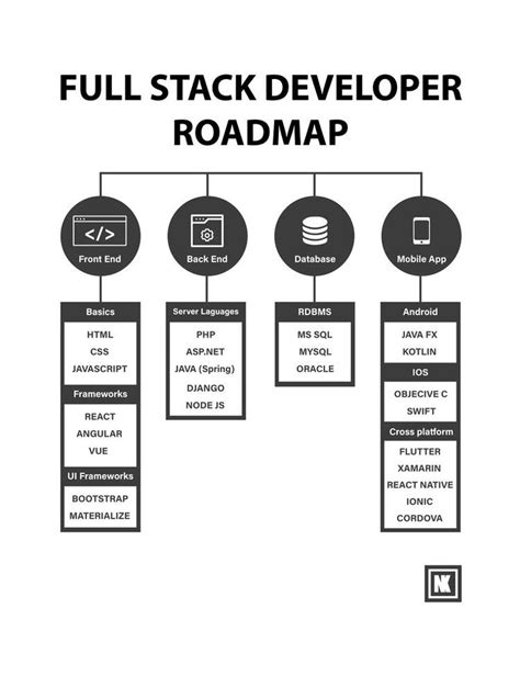 Full Stack Developer Roadmap Web Development Programming Computer Science Programming Learn
