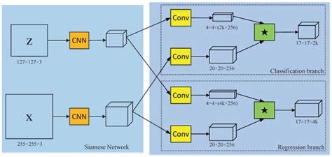 A Motion Aware Siamese Framework For Unmanned Aerial Vehicle Tracking