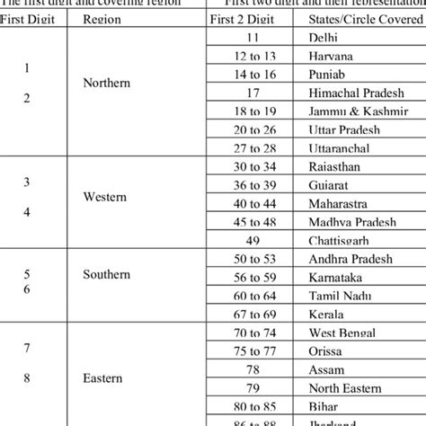 Representations Of First And Second Digit Of Indian Pin Code Download Table