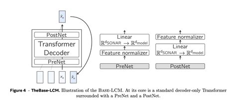 Meta AI Proposes Large Concept Models LCMs A Semantic Leap Beyond Token Based Language