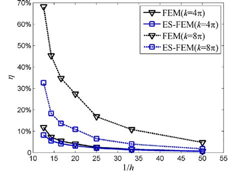 The Relative Numerical Error Results Versus The Mesh Size For Es Fem