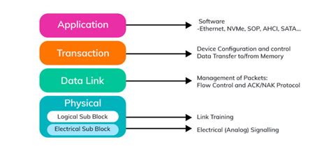 PCIe S IDE Encryption And Integrity Enhance Data Security