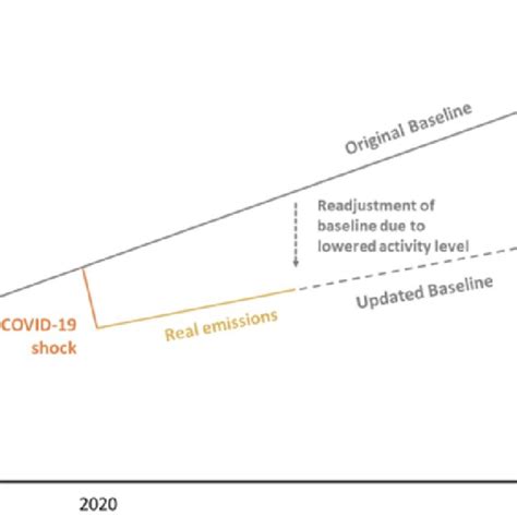 Baseline Adjustment In The Context Of Ndc Updates Download Scientific