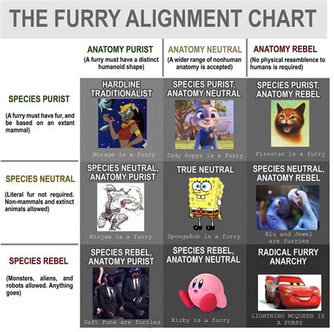 Furry Alignment Chart My Version Know Your Meme