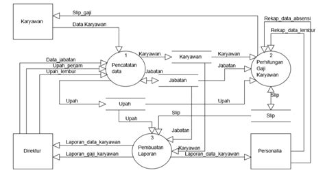 Pengertian Dfd Data Flow Diagram Simbol Jenis Level Fungsi Dan Images