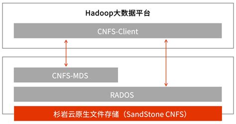 hadoop大数据存算分离方案：计算层无缝对接存储系统 组件 部署 场景