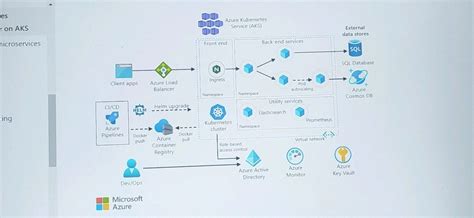 Shoaib M On Linkedin Azure Cloud Architecture Using Kubernetes
