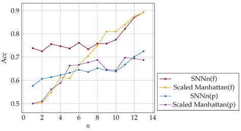 Sensors Free Full Text Siamese Neural Network For Keystroke