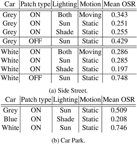Table 2 From Physical Adversarial Attacks On An Aerial Imagery Object Detector Semantic Scholar