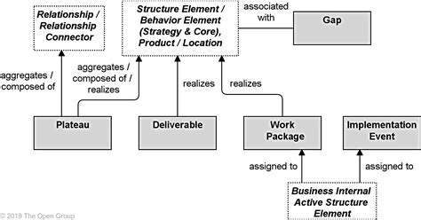 13 implementation and migration elements archimate® 3 1 specification