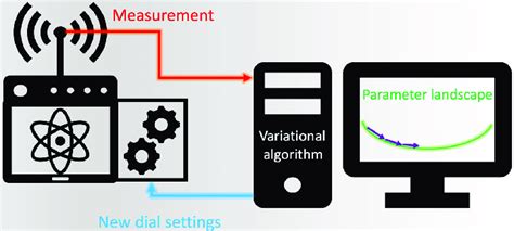 Schematic Of The Measurement And Feedback Optimization In The Download Scientific Diagram