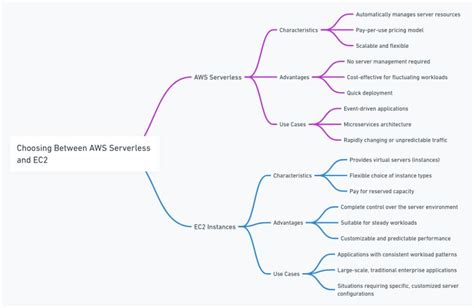 awstrainingwithjagan on linkedin awsserverless ec2 awscloud