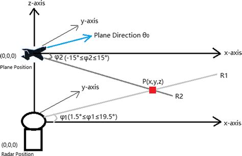 Schematic Diagram Of Airborne Weather Radar Reflectivity Data