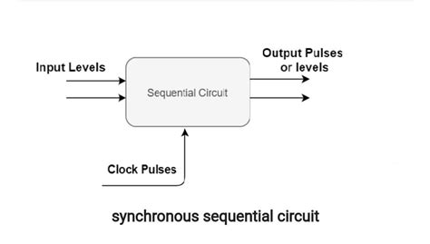 What Are Synchronous Sequential Circuits Discuss With Examples Ee Vibes