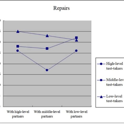 Patterns Of Repairs Of The High Middle And Low Level Test Takers In