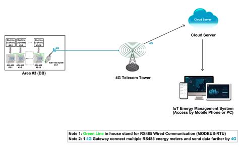 Factory Online Energy Monitoring Solution Deployed In A Certain Factory In Saudi Arabia Acrel