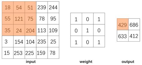 convolution operation by sliding the convolution kernel over the input