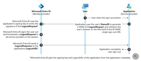 inquiry regarding azure ad support for signed logout response and