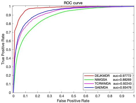 Frontiers Dejkmdr Mirna Disease Association Prediction Method Based On Graph Convolutional
