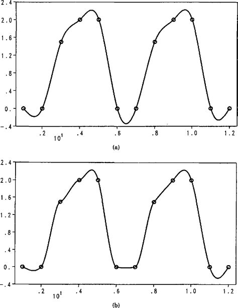 Figure 1 From Interpolation With Interval And Point Tension Controls