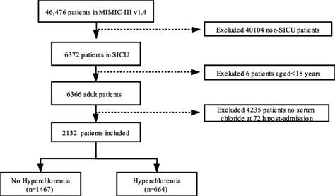 Association Of Hyperchloremia With All Cause Mortality In Patients Admitted To The Surgical
