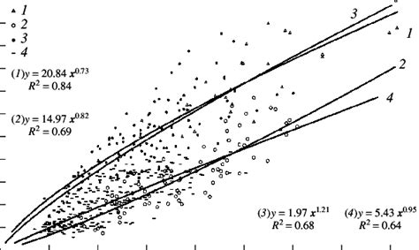 The Relationship Between Tree Age At A Height Of 2040 Cm And Trunk Download Scientific Diagram